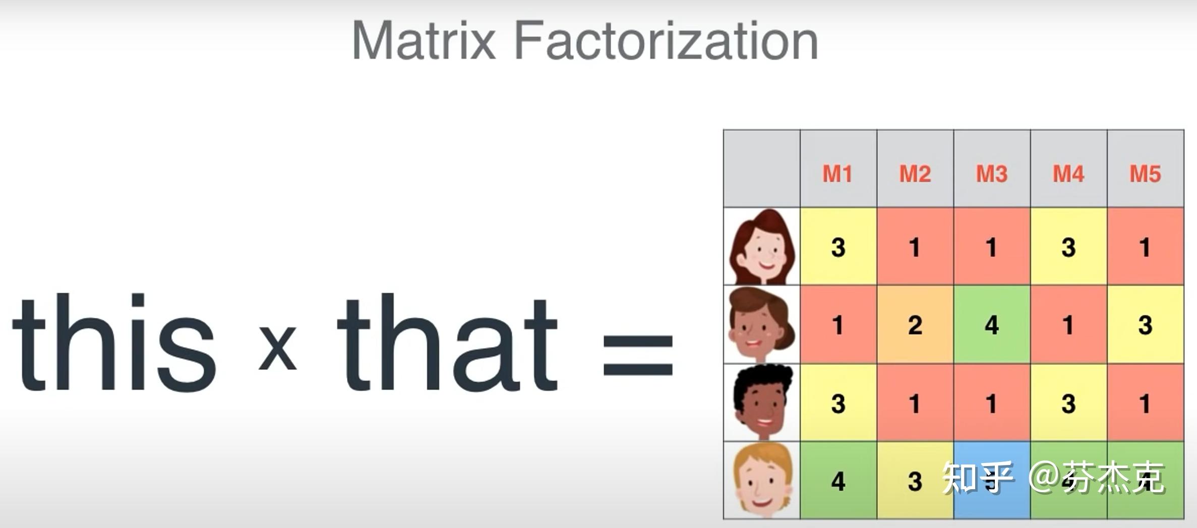 Matrix Factorization矩阵分解(推荐系统) - 知乎