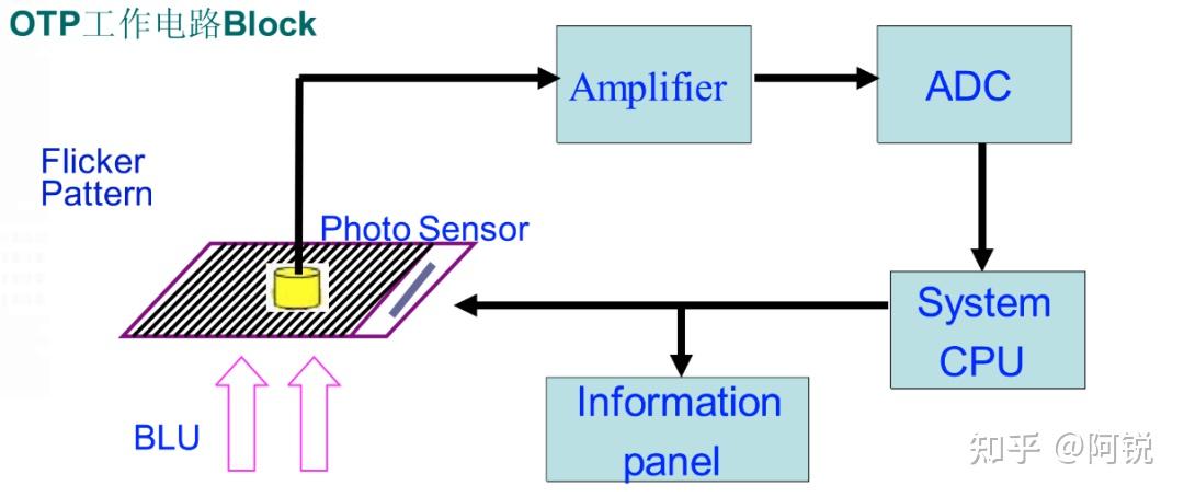 LCD中的OTP是什么意思 - 知乎