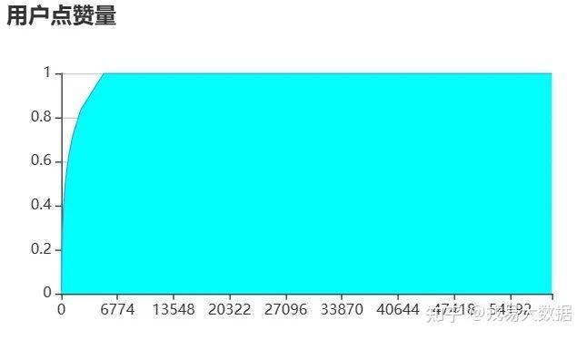 Python数分实战——抖音用户浏览行为数据分析与挖掘（含数据源） 知乎
