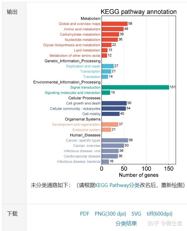 根据KEGG官网，将pathway分析结果进行二级分类汇总，轻松找到感兴趣通路 - 知乎