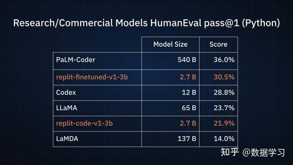 5月3日，2个重磅开源的AI模型发布：Replit代码补全大模型和LLaMA复刻版OpenLLaMA发布 - 知乎