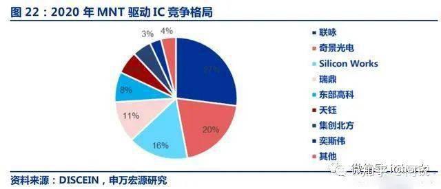 显示驱动IC TOP25及其详细报告 - 知乎