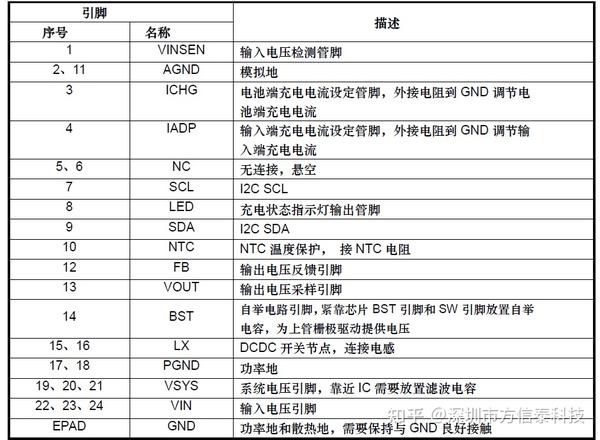 IP2365 1~4 串锂电池/锂离子电池降压充电IC - 知乎