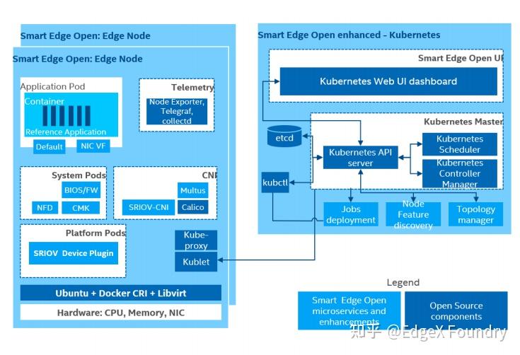 5G的全新可能：基于Smart Edge Open和EdgeX构建5G MEC - 知乎