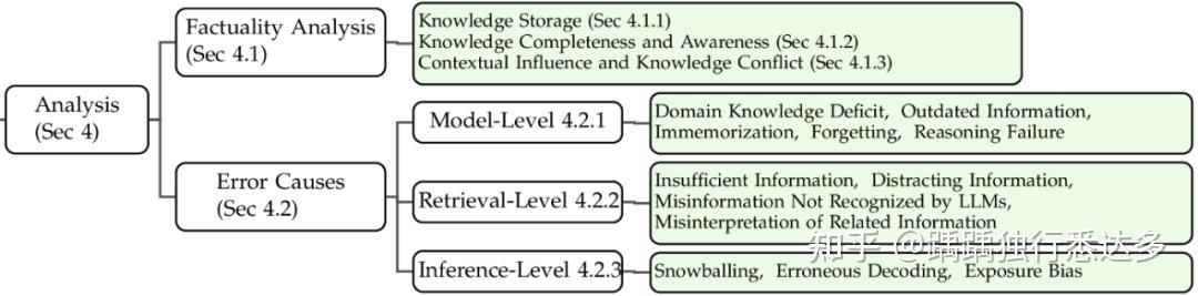 大模型事实性综述(Survey on Factuality in Large Language Models) (arxiv第三版于12.16更新) - 知乎