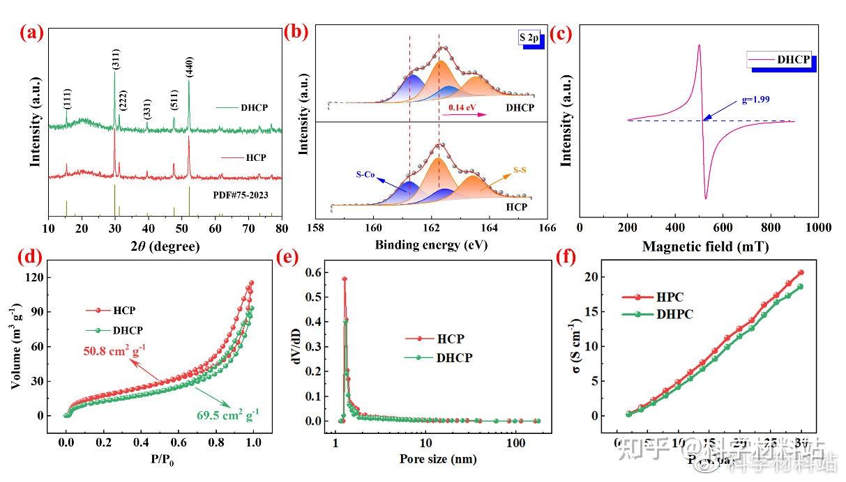 湘潭大学王先友教授团队AFM：锂硫电池中多硫化物“强吸附”与“快转化”的协同效应机制研究 - 知乎