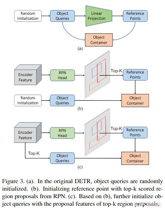 Efficient DETR: Improving End-to-End Object Detector with Dense Prior - 知乎