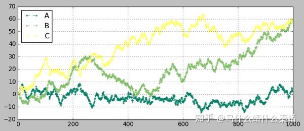 Pandasmatplotlib：从pd直接进行绘图 知乎 7702