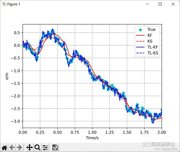 【状态估计】将变压器和LSTM与卡尔曼滤波器结合到EM算法中进行状态估计（Python代码实现） - 知乎