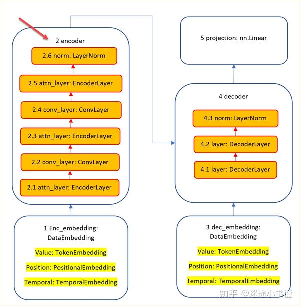 [细读经典]AAAI2021最佳论文-informer[1] 主要思想和代码 - 知乎