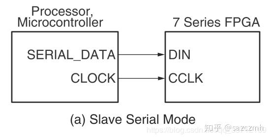XILINX 7系列FPGA_配置篇 - 知乎