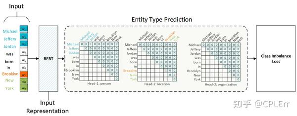Global Pointer：全局考虑片段起止位置的NER方法 - 知乎