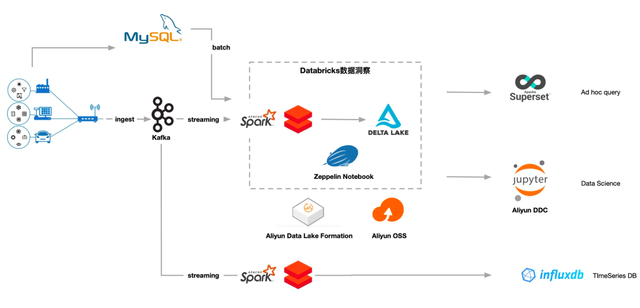 超详攻略！Databricks 数据洞察 - 企业级全托管 Spark 大数据分析平台及案例分析 - 知乎