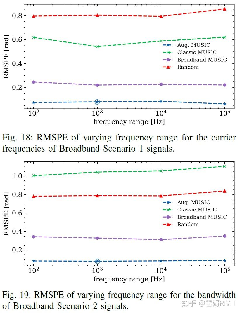 DA-MUSIC: Data-Driven DoA Estimation via Deep Augmented MUSIC Algorithm - 知乎