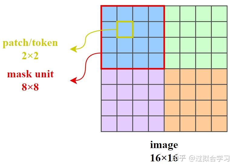 Hiera中Encoder代码理解——mask获取 - 知乎