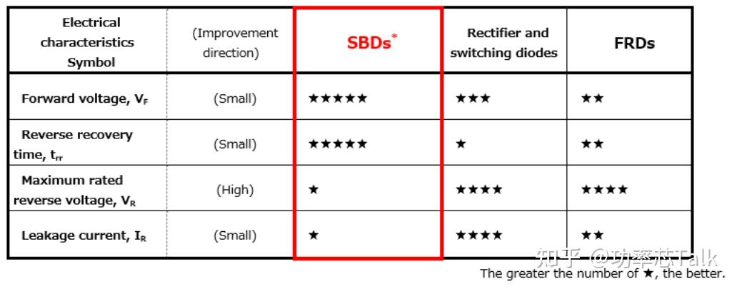 半导体物理与器件笔记（二十二）——肖特基势垒二极管（SBD） - 知乎