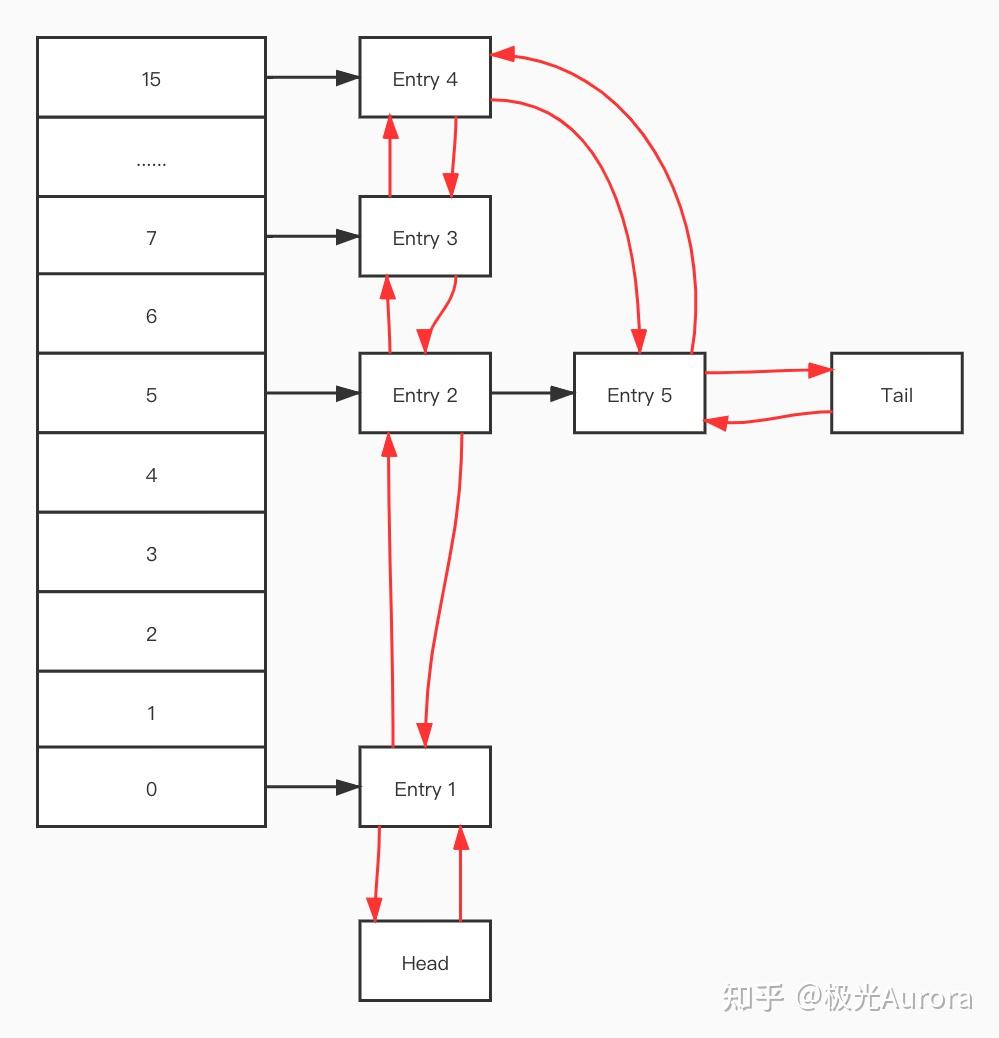 HashMap也能有序？揭秘LinkedHashMap如何保证插入顺序 - 知乎