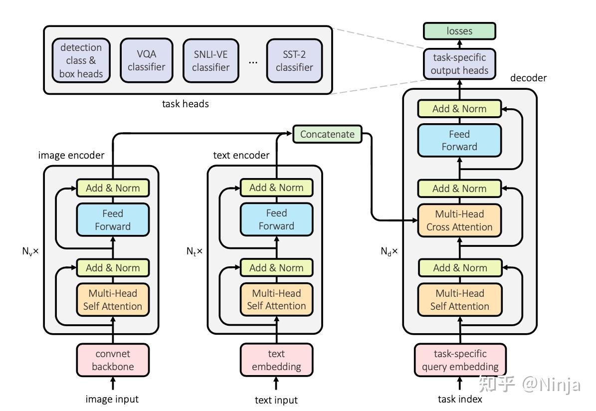 Transformer is All You Need: Multimodal Multitask Learning with a ...