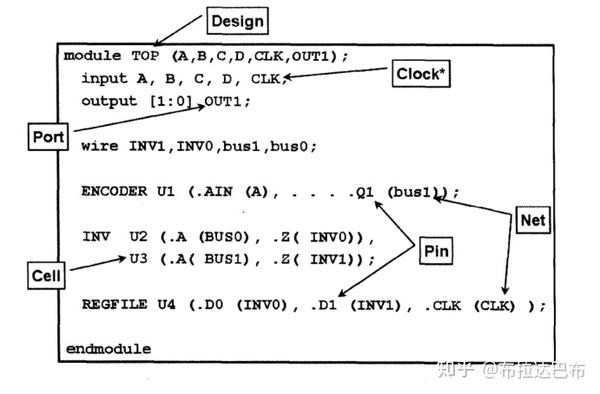 集成电路设计工具-Design Compiler-0-简介 - 知乎