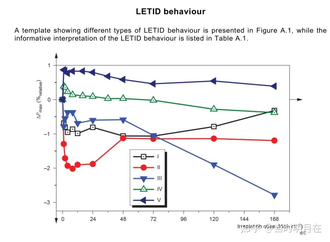 IEC TS 63202-4-2022（Letid 中文版-光照测试-电池片） - 知乎