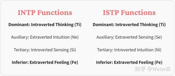 INTP和ISTP的核心区别：谁才是纯情玩家？ - 知乎