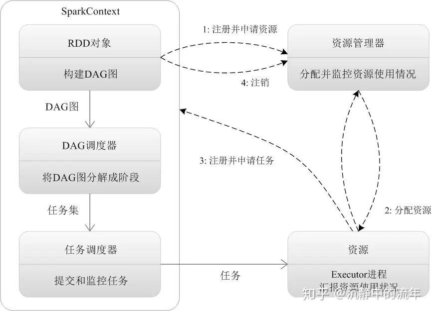 30分钟理解Spark的基本原理 - 知乎