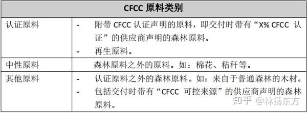 【认证百科】FSC/PEFC/CFCC森林认证 产销监管链对比-下 - 知乎