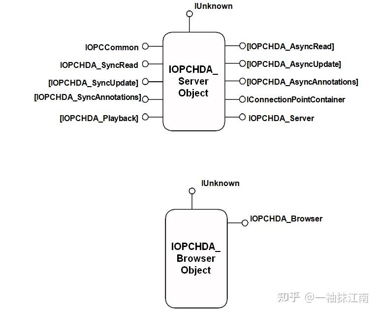 通讯协议030——全网独有的OPC HDA知识一之基本概念（一） - 知乎