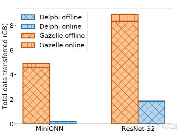 论文阅读笔记：delphi A Cryptographic Inference Service For Neural Networks 知乎