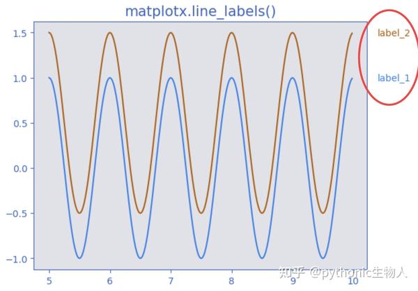 当Matplotlib遇上matplotx？？ - 知乎