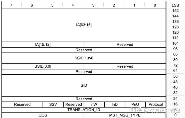ARM架构学习-SMMU(2) Distributed Translation Interface - 知乎