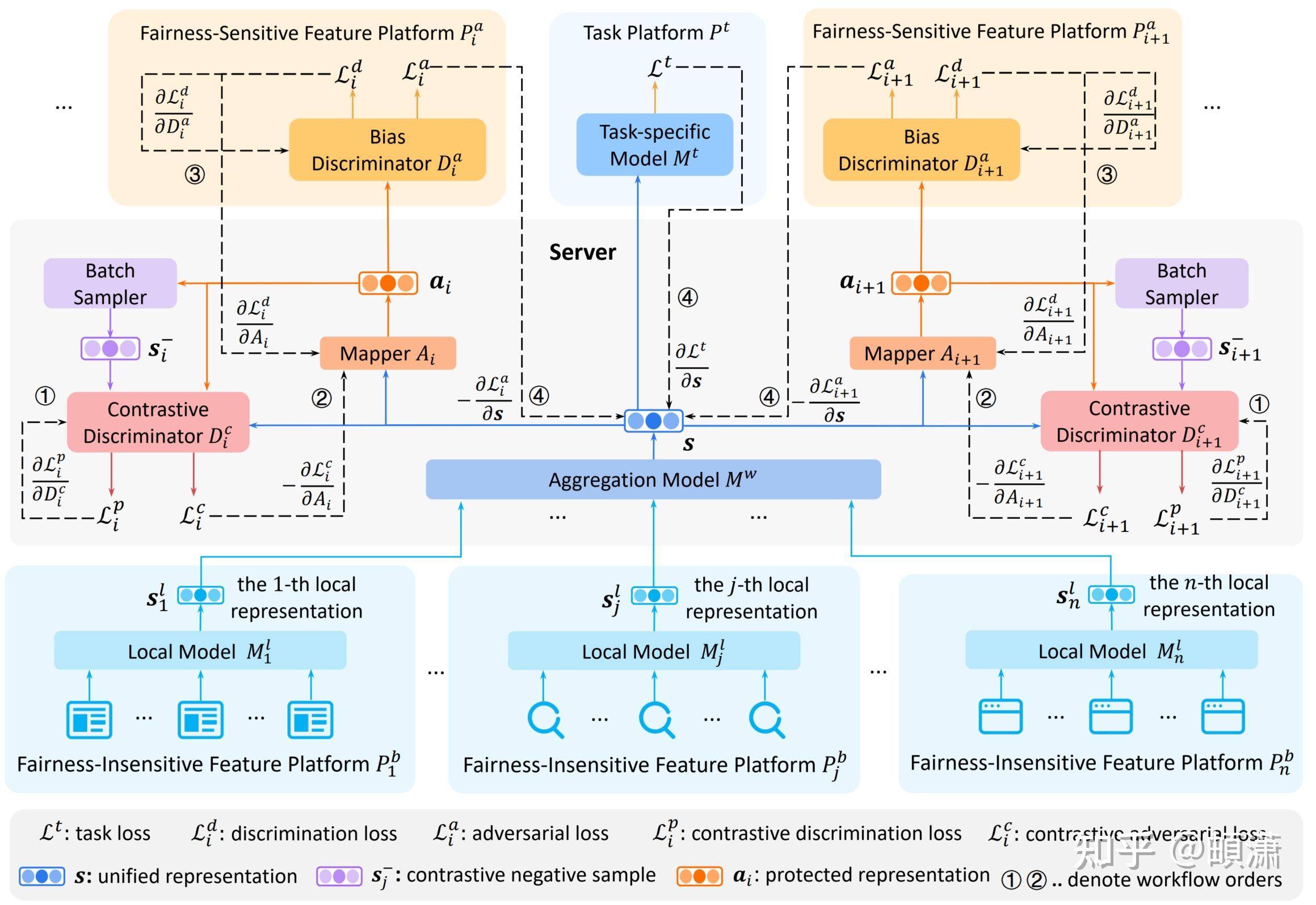 联邦学习2023机器学习顶级会议论文选集（NIPS’22/ICML’22/ICLR’22） - 知乎