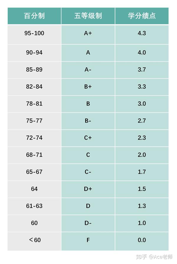 国际学校GPA那些事（这篇文章就够了） - 知乎