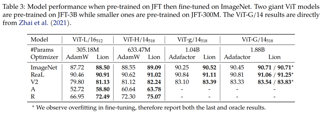 全面碾压AdamW！谷歌新出优化器内存小、效率高，网友：训练GPT 2果然快 - 知乎