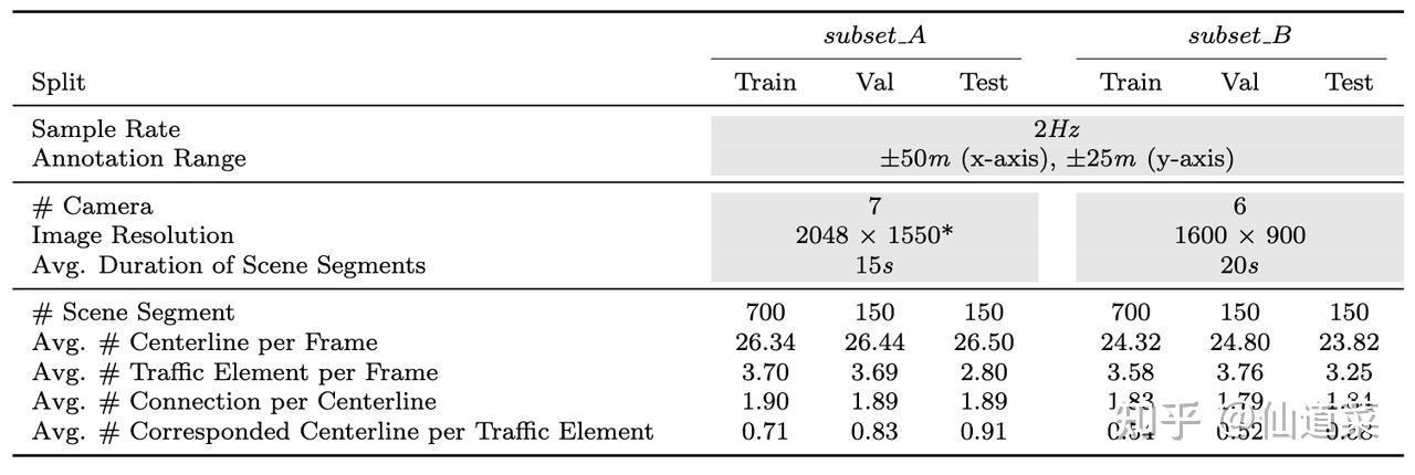 OpenLane-V2道路拓扑结构数据集 - 知乎