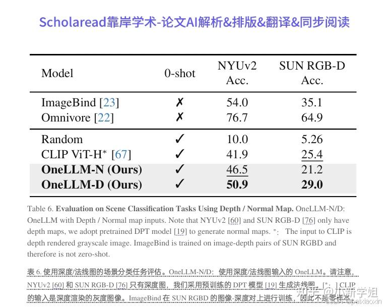 CV-MLLM经典论文解读|OneLLM: One Framework to Align All Modalities with Language - 知乎