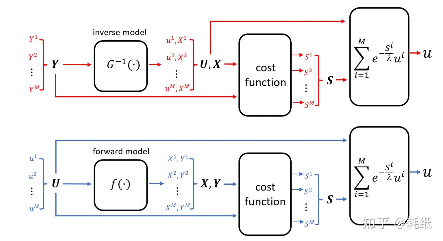 漫谈模型预测路径积分MPPI（二） - 知乎