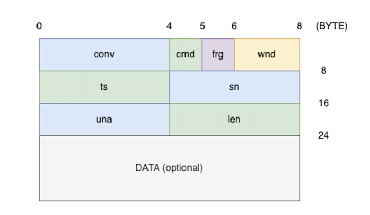 KCP传输协议，快速可靠的UDP，和TCP比有什么优势？ - 知乎