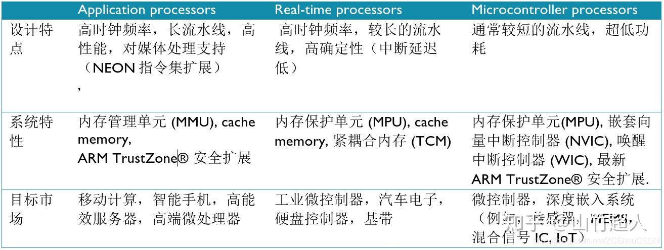 汽车软件工程师基础知识 - ARM发展史及各时期内核（ARM1 ~ ARM11 / Cortex）介绍 - 知乎