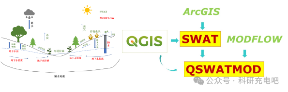 QSWATMOD实现SWAT-MODFLOW联合；地表水与地下水耦合模拟；土地利用变化气候变化情景模拟 - 知乎