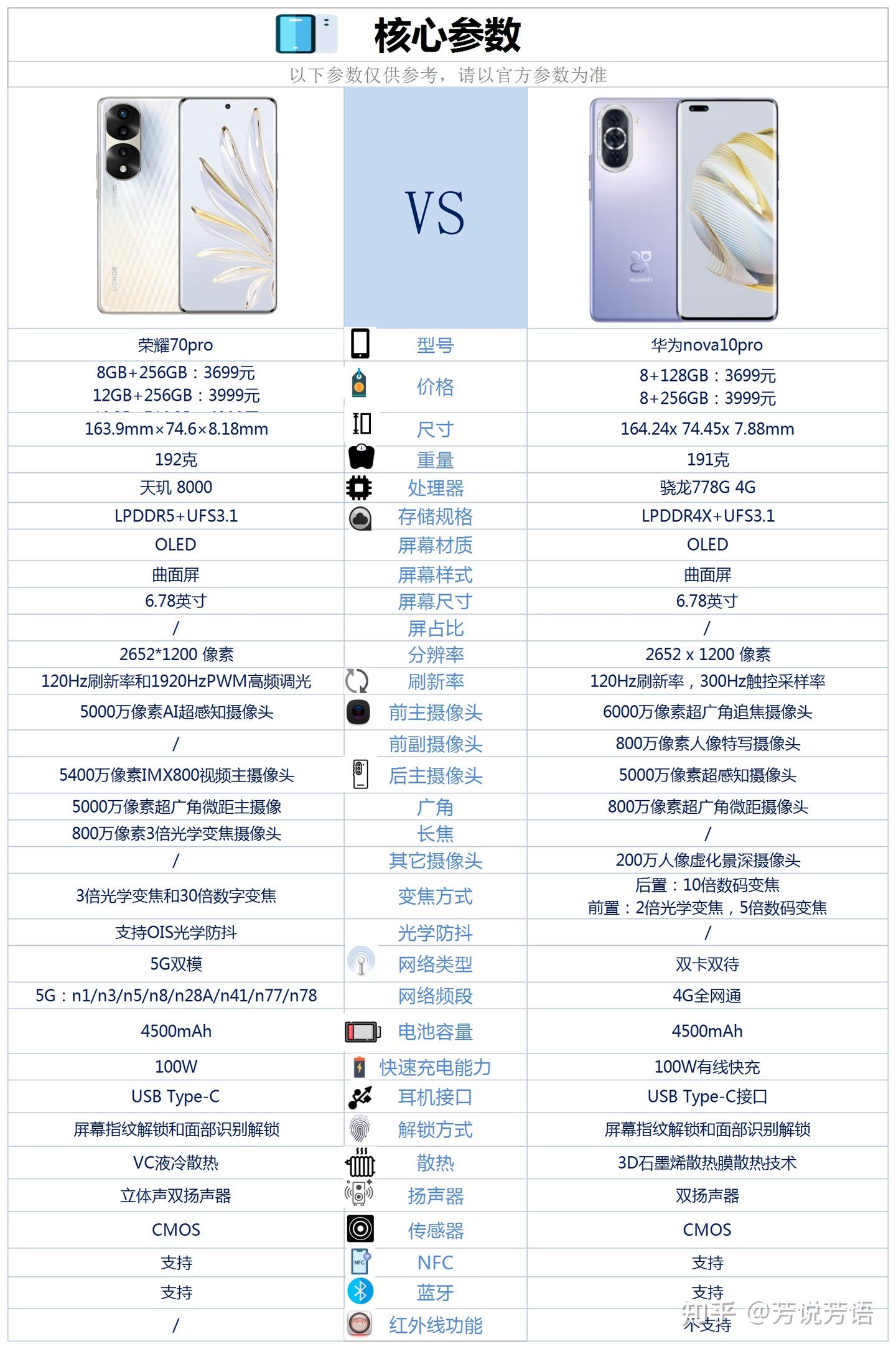 荣耀70pro和华为Nova10pro之间咋选？ - 知乎