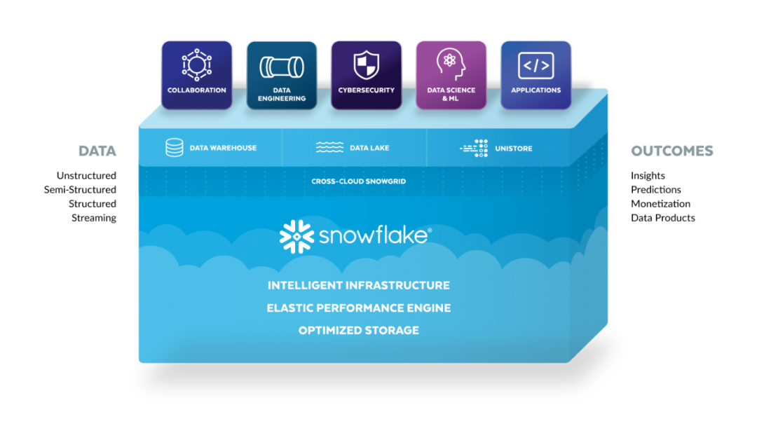 Snowflake最新财报超预期，多家投行看好其“战略性质”指的是什么 - 知乎
