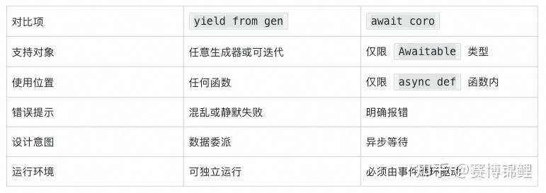（附代码对比）Python协程进化论：从 yield 的繁琐到 await 的优雅，代码量减半！ - 知乎