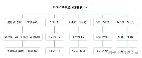 【图解网规】HDLC基本配置、帧结构和帧类型 - 知乎