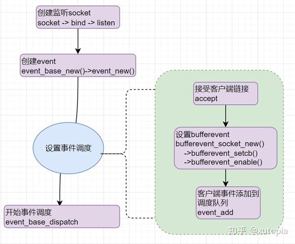 libevent源码分析5-bufferevent - 知乎