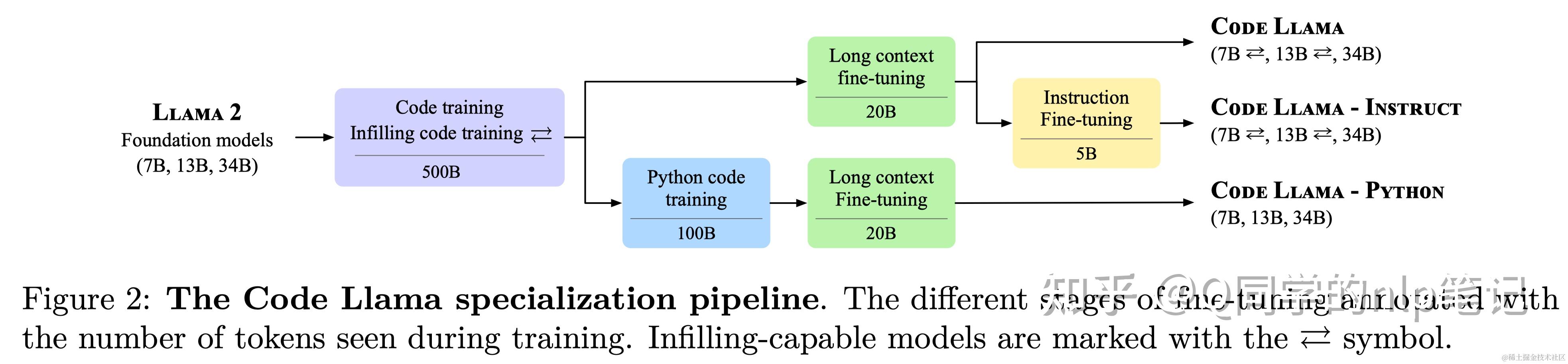 论文笔记：Code Llama: Open Foundation Models for Code - 知乎