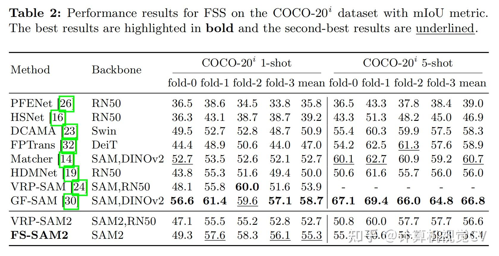 少样本分割不用愁！FS-SAM2 靠 SAM2+LoRA 实现性能与效率双优 - 知乎