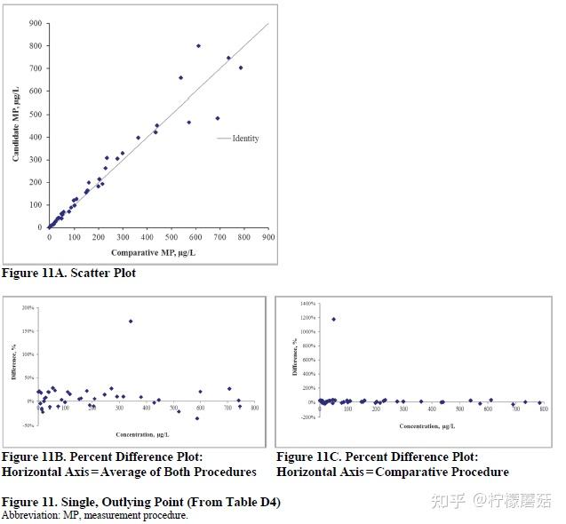 CLSI EP09C ED3 2018 中文版 - 知乎