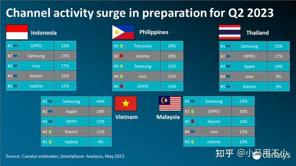 全球各地、各国手机出货量，更新至【Q2 2023】 - 知乎