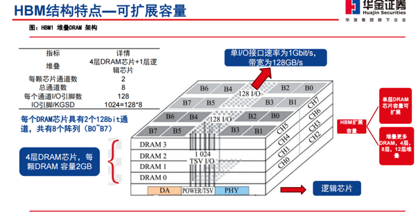 AI芯片“最强辅助”HBM，发展到哪一步？| 研报推荐 - 知乎